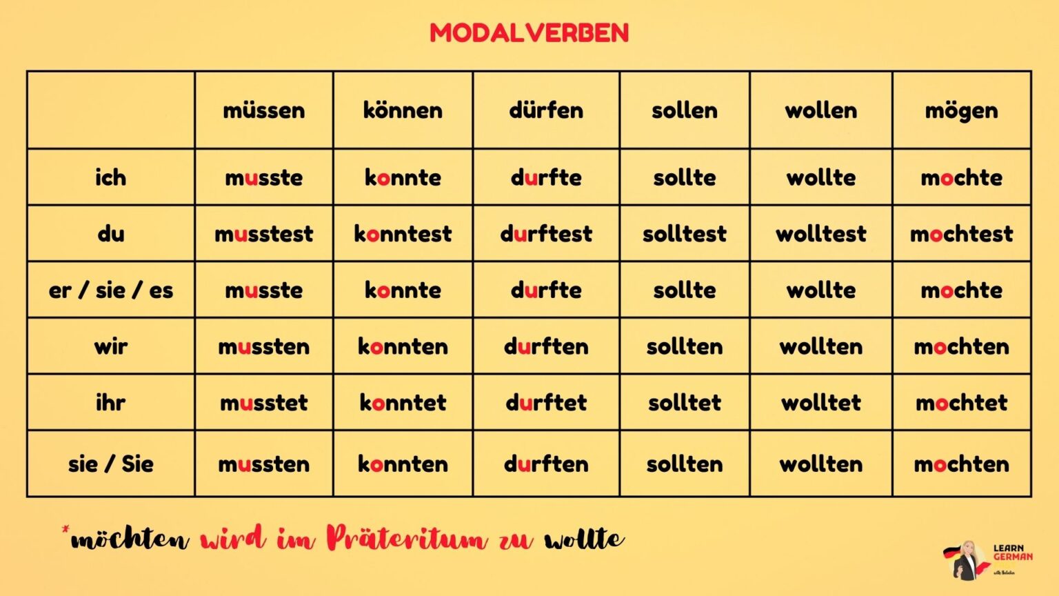 Präteritum im Deutschen – einfach erklärt mit Beispielen + Übung ...